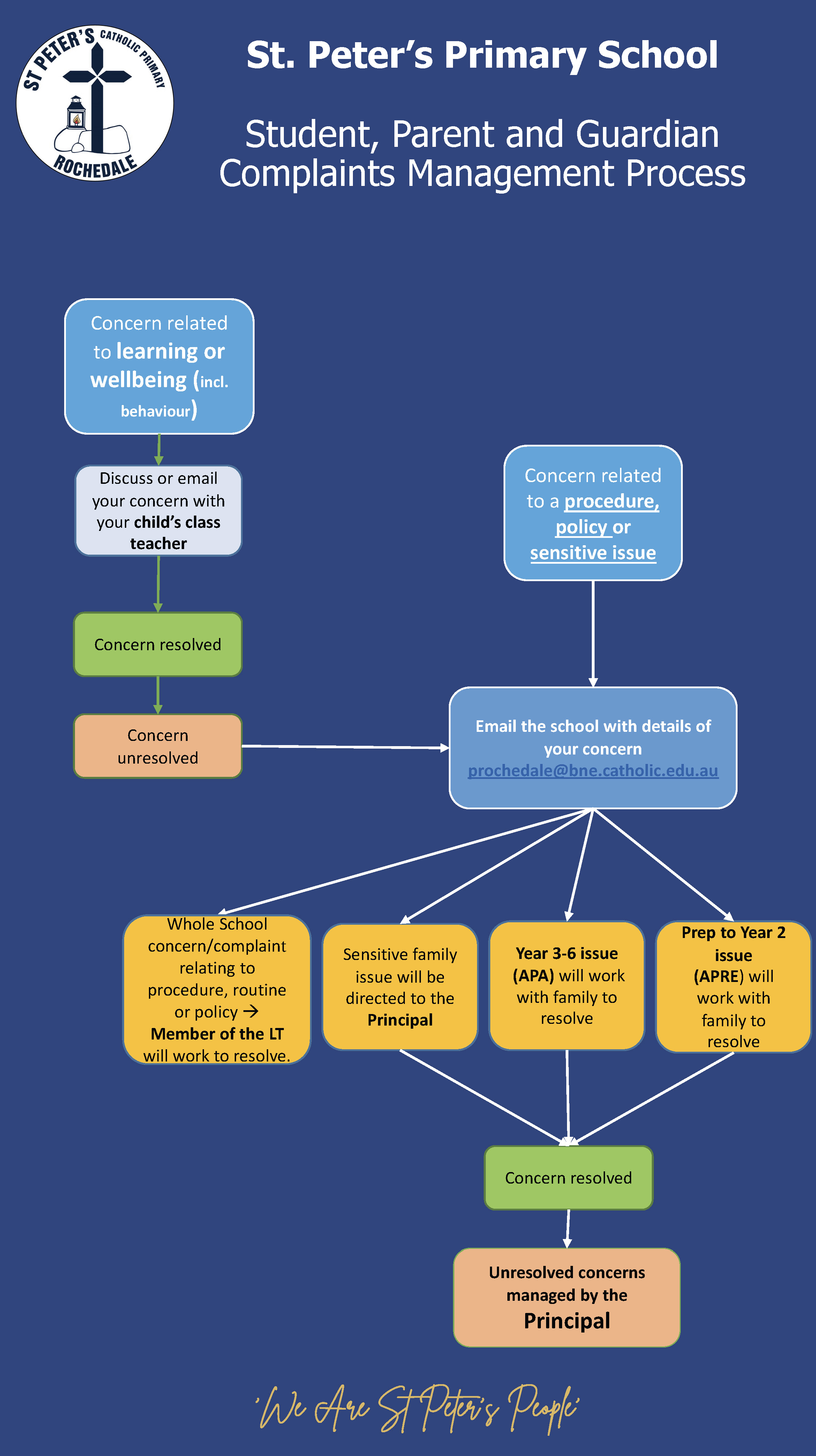 Complaints Management at St. Peter's